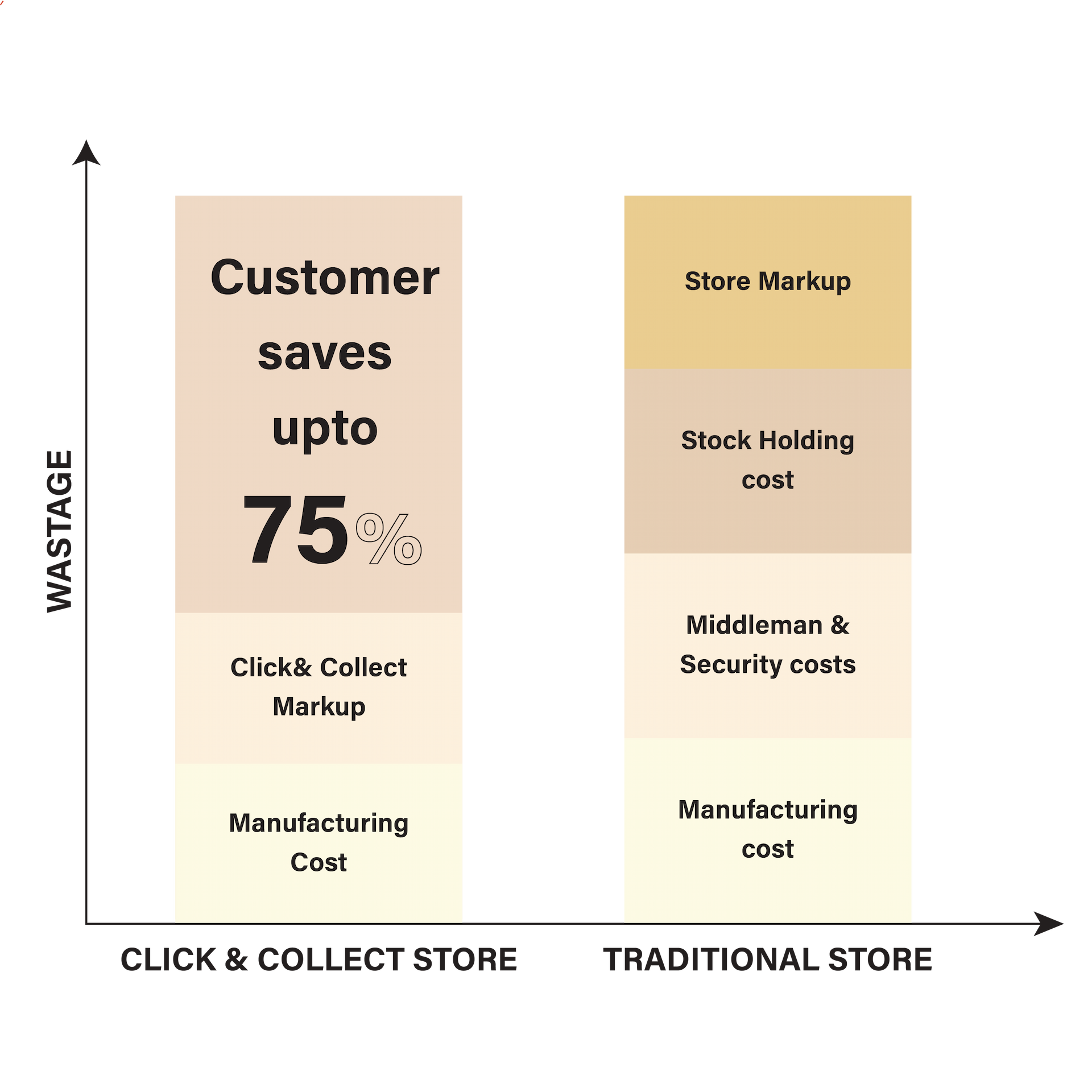 Click & Collect vs Traditional Store Graph